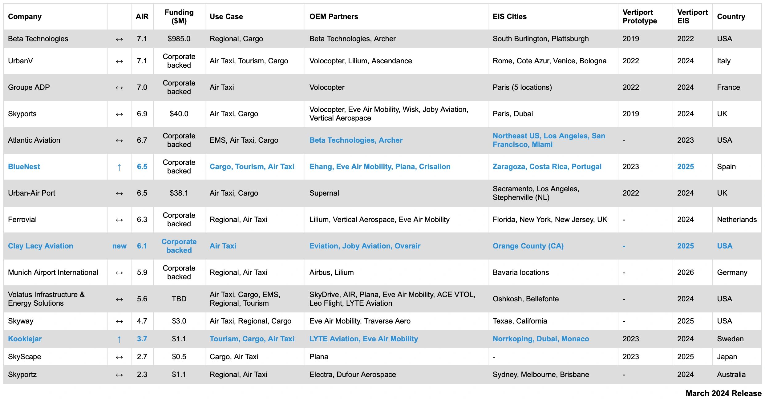 AAM Infrastructure Readiness Index March 2024 Release